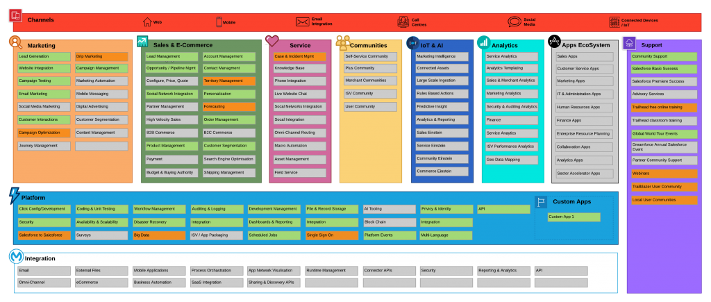 The Salesforce Capability Map – Cloud Architecture
