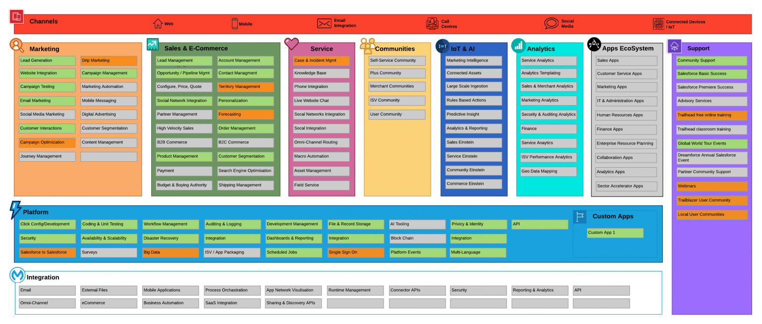 The Salesforce Capability Map – Cloud Architecture