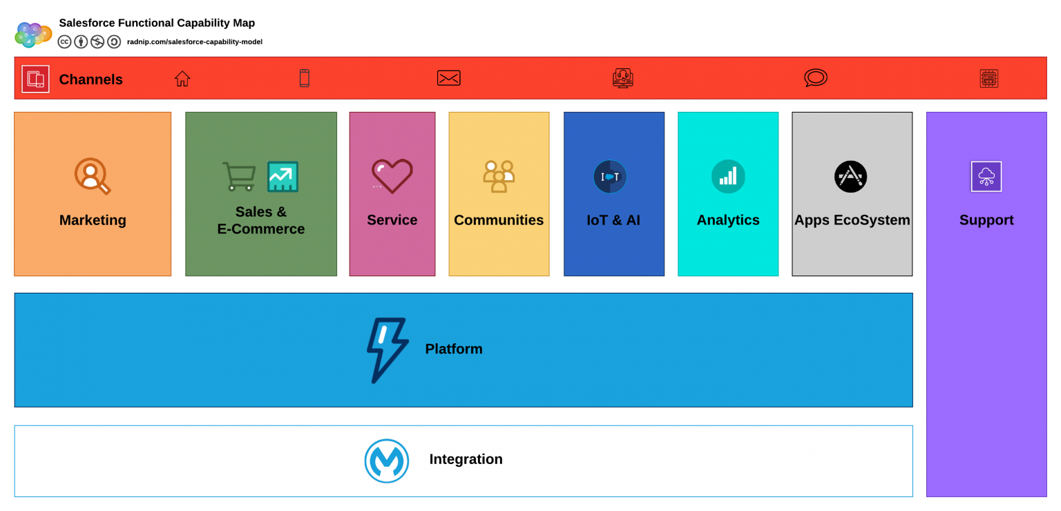 The Salesforce Capability Map – Cloud Architecture