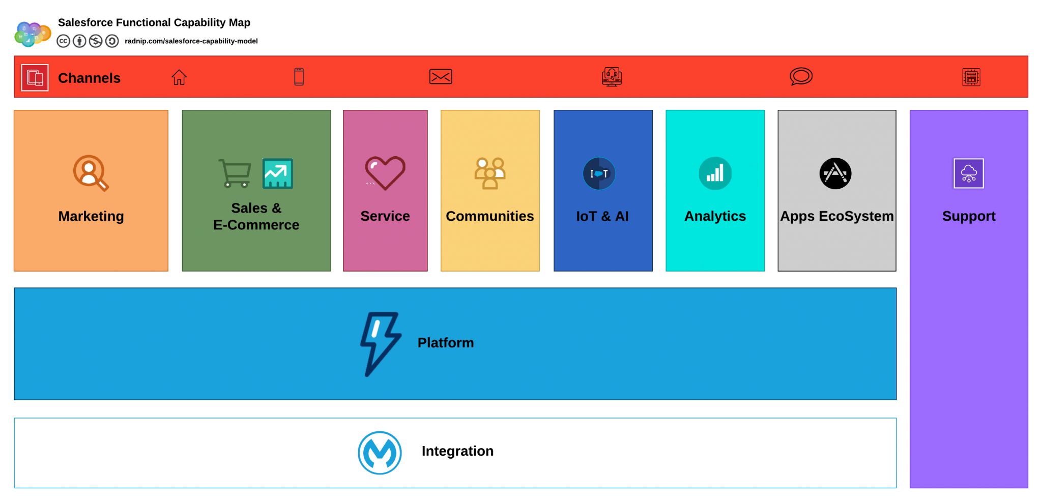 The Salesforce Capability Map – Cloud Architecture